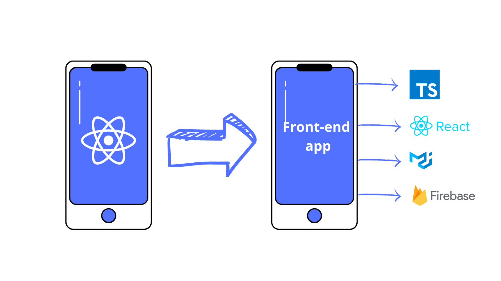 De React App a App que usa React