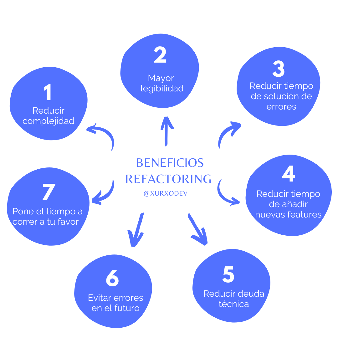 Refactorizar código